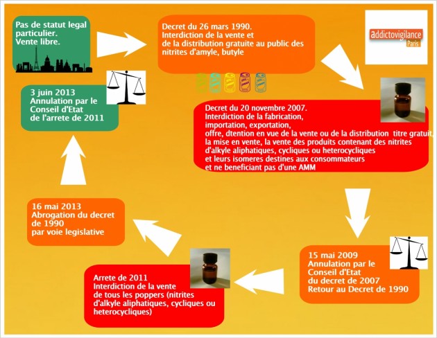 Poppers et législation | Addictovigilance Paris