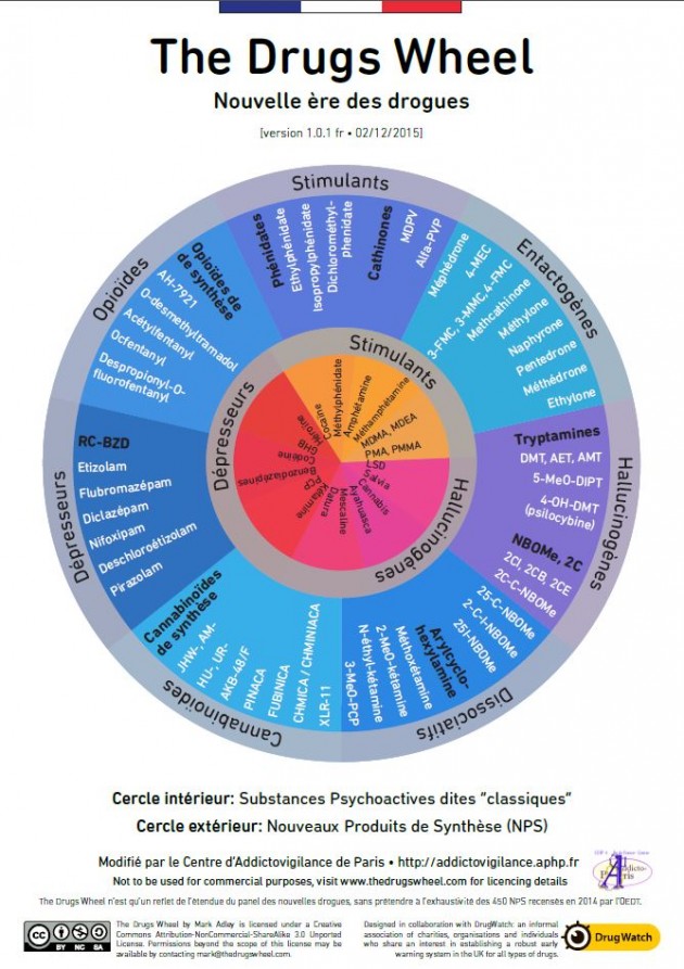 The Drugs Wheel, nouvelle ère des drogues | Addictovigilance Paris