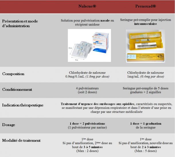 Nalscue® versus Prenoxad® | Addictovigilance Paris