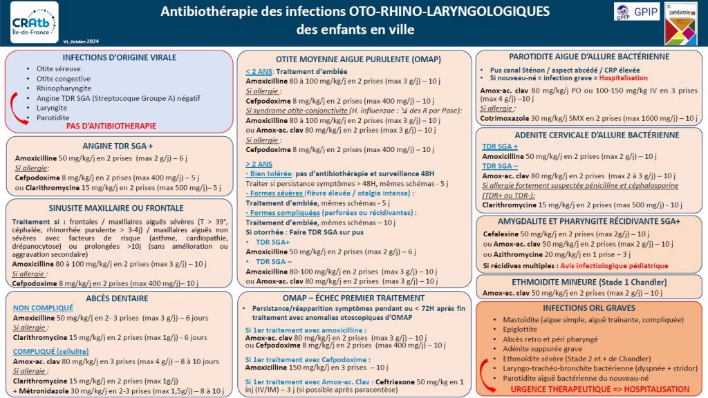 Fiches synthétiques Antibiothérapies des enfants en ville des ...