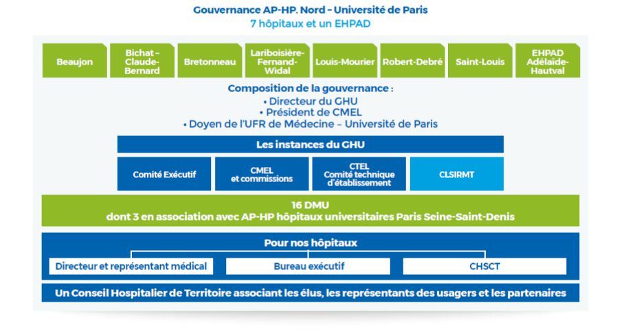 Gouvernance APHP NORD Août 2021 | Hôpital Saint Louis